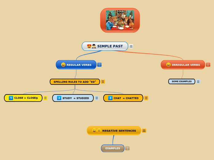 SIMPLE PAST - Mind Map